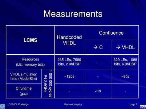 Ppt Cvhdl Codesign For Lhcb Velo Zero Suppression Algorithms Powerpoint Presentation Id3807274