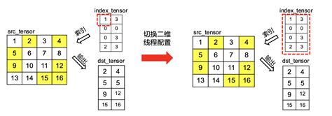算子性能优化 方法介绍 使用文档 PaddlePaddle深度学习平台