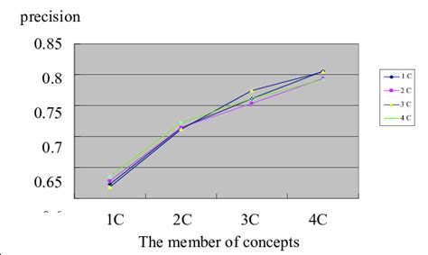 The Influence Of Concepts In V 2 On The Precision Download Scientific