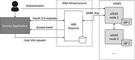Connecting Idm To A Eidas Node Fiware Idm