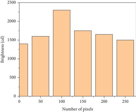Brightness Histogram Of Processing Effect Download Scientific Diagram