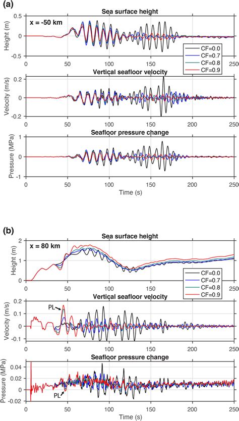 Time Histories Of Sea Surface Height Vertical Seafloor Velocity And