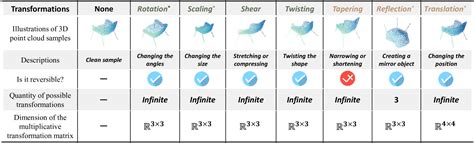 Robust 3d Point Clouds Classification Based On Declarative Defenders Ai Research Paper Details