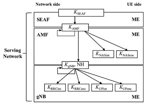 Key Hierarchy Generation Based On 3 Download Scientific Diagram