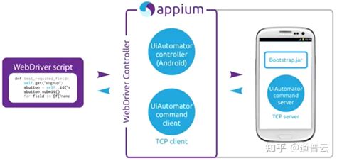 Appium