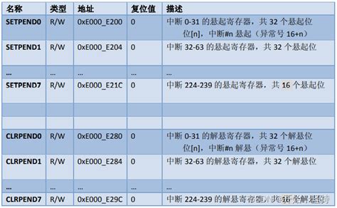 cortex m3中断行为 cortex m3中断具体行为 csdn博客