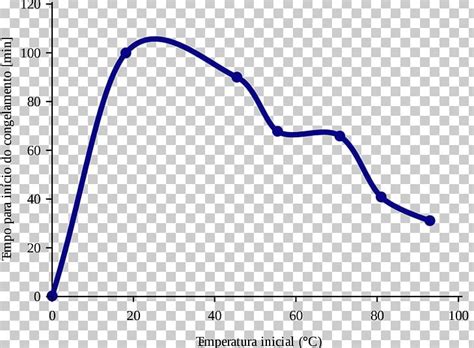 Mpemba Effect Water Supercooling Liquid Abkühlung Png Clipart Angle