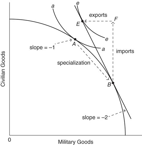 Economic Growth Graph Ppf