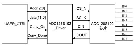 fpga的adc采集部分学习整理 祈愿树下 博客园