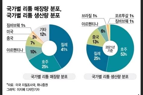 전기차와 스마트폰의 핵심 리튬이온 배터리 생산과매장량에 대해 알아보자 미스터리공포 에펨코리아