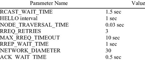 Configuration Parameters Download Table