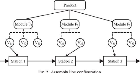 Figure 2 From A Genetic Algorithm For The Multi Objective Optimization Of Mixed Model Assembly