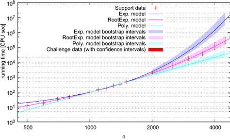 illustration of scaling models for concorde s median finding time on