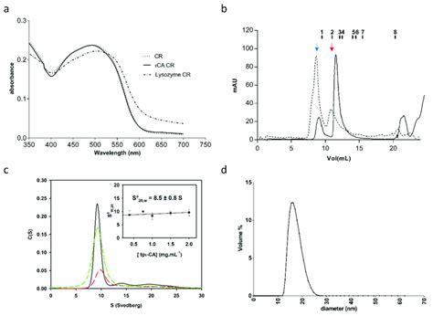 Oligomerization State Of The Tpι Ca A Congo Red Cr Spectral Shift Download Scientific