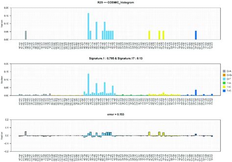 mutational signature analysis signature 17 is highlighted in sample