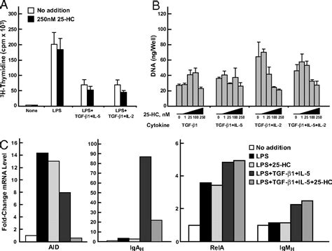 25 Hydroxycholesterol Secreted By Macrophages In Response To Toll Like