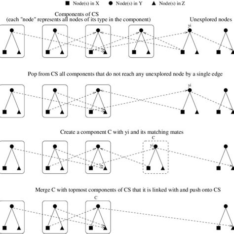 Iteration I Of The First Pass Of The Algorithm In Figure 11 Download