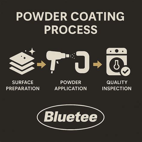 Powder Coating Application Process Step By Step Industrial Finishing Powder Coating Application Process Step By Step Industrial Finishing