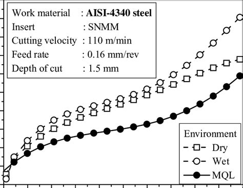 Surface Roughness With Progress Of Machining Under Dry Wet And Mql Download Scientific Diagram