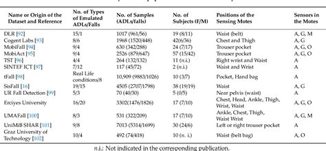 Table 3 From A Study Of The Use Of Gyroscope Measurements In Wearable