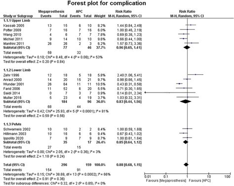 Forest Plot Analysis For Complications Apc Allograft Prosthesis