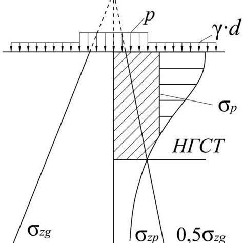 Pdf Calculation Of Foundation Settlement On A Overconsolidated Base