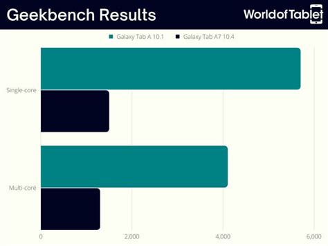 Samsung Galaxy Tab A Vs Tab A7 Quick Comparison Worldoftablet