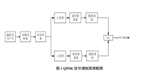 通信工程本科生备战通信类赛题 三） 二进制数字调制原理理论部分 Qpsk 知乎 Csdn博客