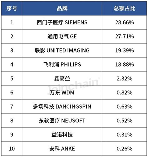 医院采购分析 2024年6月磁共振成像设备招投标报告，西门子医疗、ge、联影排前三数据金额医械