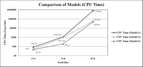 Variation Of Required CPU Time For Different Grid Sizes Across Three