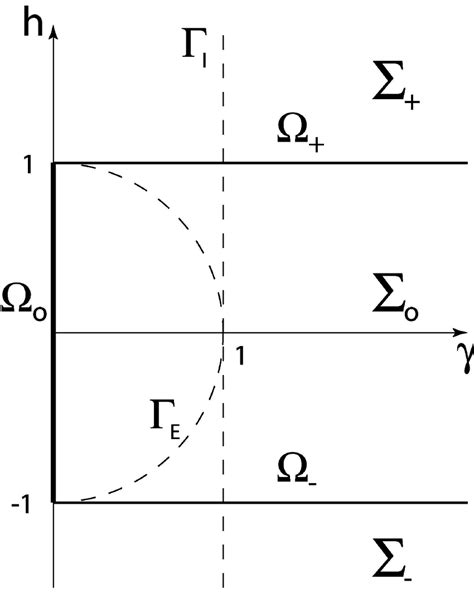 Phase Diagram Of The Xy Model Only The Part γ ≥ 0 Is Shown The Download Scientific Diagram