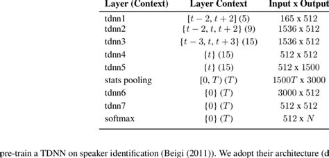 speaker recognition model architecture where n is the number of