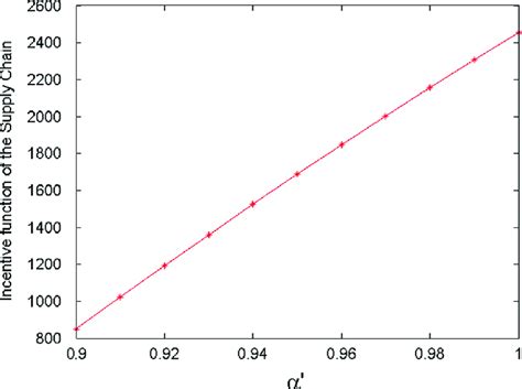 The Impact Of Rfid Reliability On The Supply Chains Incentive Download Scientific Diagram