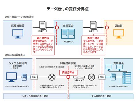 データ送付の責任分界点｜社会保険診療報酬支払基金