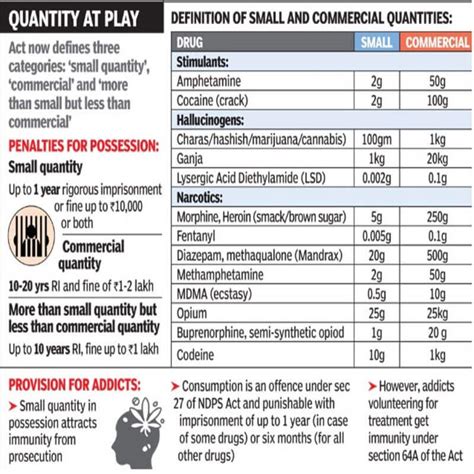 Narcotic Drugs And Psychotropic Substances Act Ndps Act Ias Abhiyan