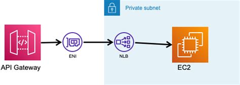 Api Gatewayのrest Apiにvpcリンクを設定する Developersio