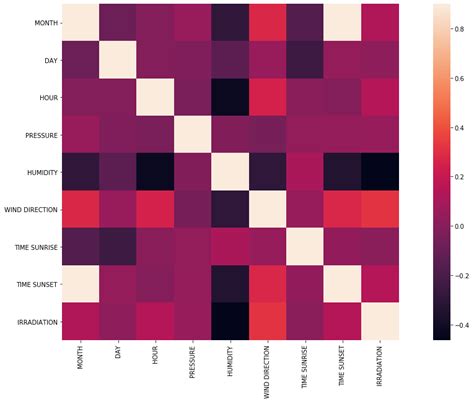 Correlation Matrix For Solar Irradiance Data Download Scientific Diagram