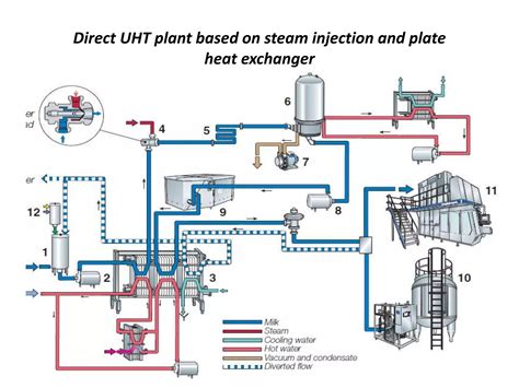 Heat Treatment Pasteurization Long Life Milk Products Pptx