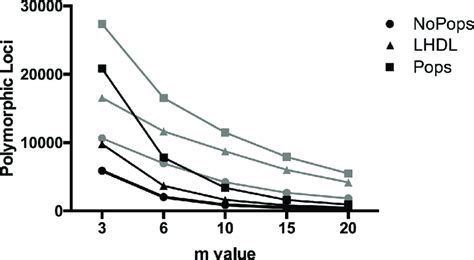 Total Number Of Polymorphic Loci Generated With Five Different Levels