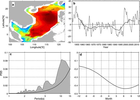 a spatial pattern and b principal component of the first eof mode in