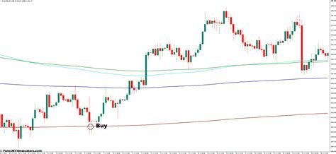 Fibonacci Based Moving Averages Mt4 Indicator