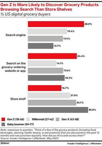 Where Does Your Grocery Search Start Kamcity