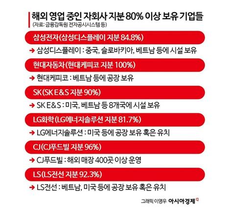 카운트다운 글로벌 최저한세]④세금 부담에 지분 매각설 내몰리는 기업들