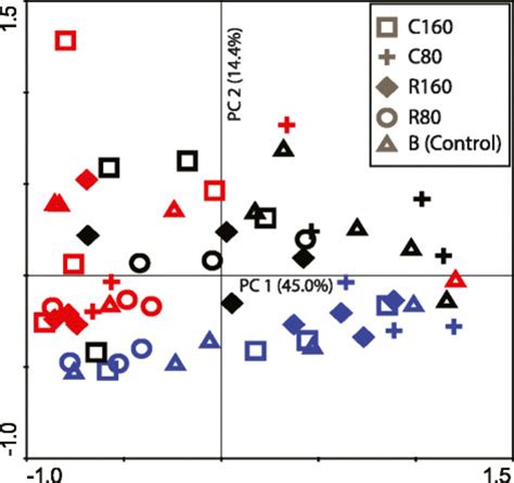 Principal Component Analysis Of Terminal Restriction Fragment Length