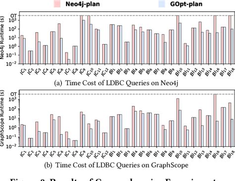 Figure 9 From A Modular Graph Native Query Optimization Framework Semantic Scholar