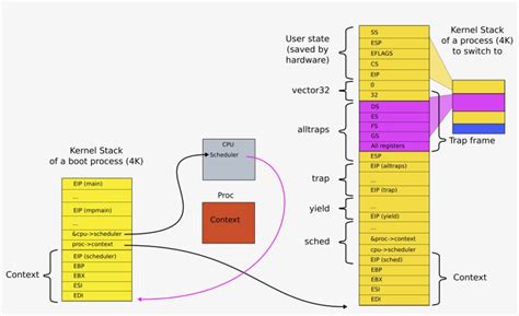 06 Kernel Stack Switch To Process Stack Pointer Switch Scheduling