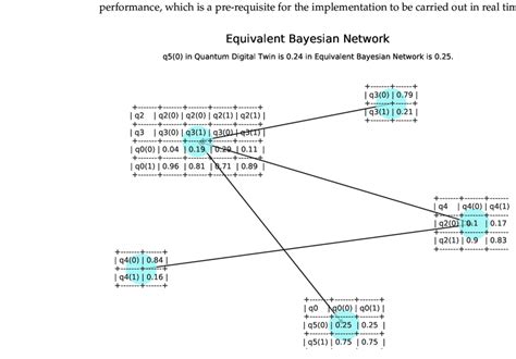 Equivalent Bayesian Network To The Quantum Digital Twin Shown In Figure