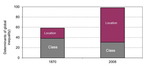 Would Increased Migration Reduce Global Inequality Global