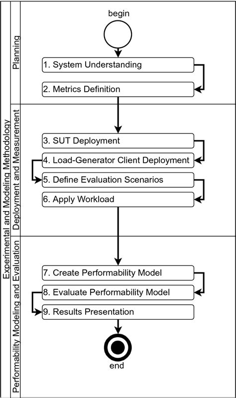 Experimental And Modeling Methodology Download Scientific Diagram