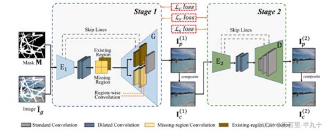 论文阅读——coarse To Fine Image Inpainting Via Region Wise Convolutions And